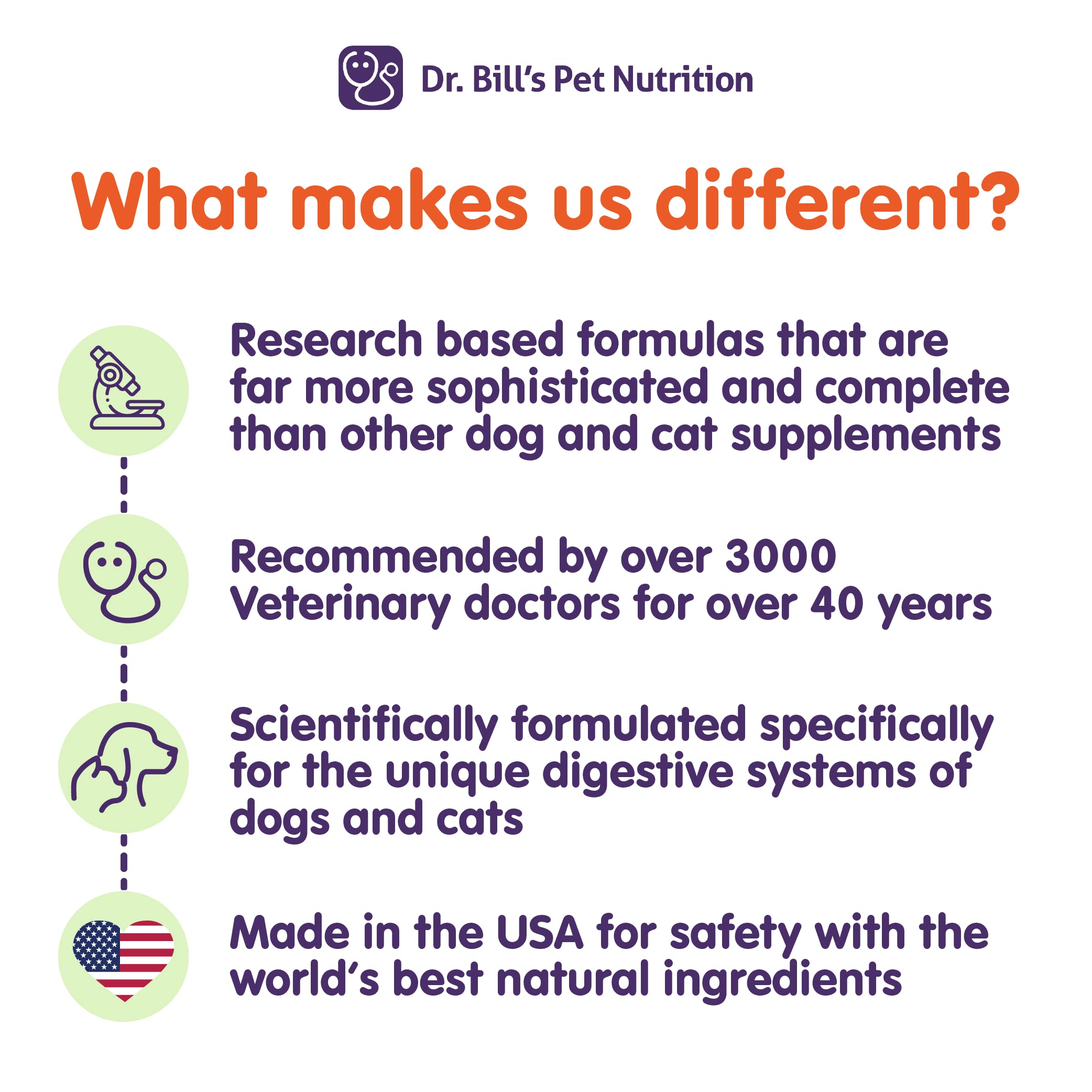 Dr. Bill’s Canine Digestive Support | Probiotics & Prebiotics for Dogs | Gut Health Pet Supplements | Contains Ginger Root, Psyllium Husk, Lemon Balm and Bifidobacterium