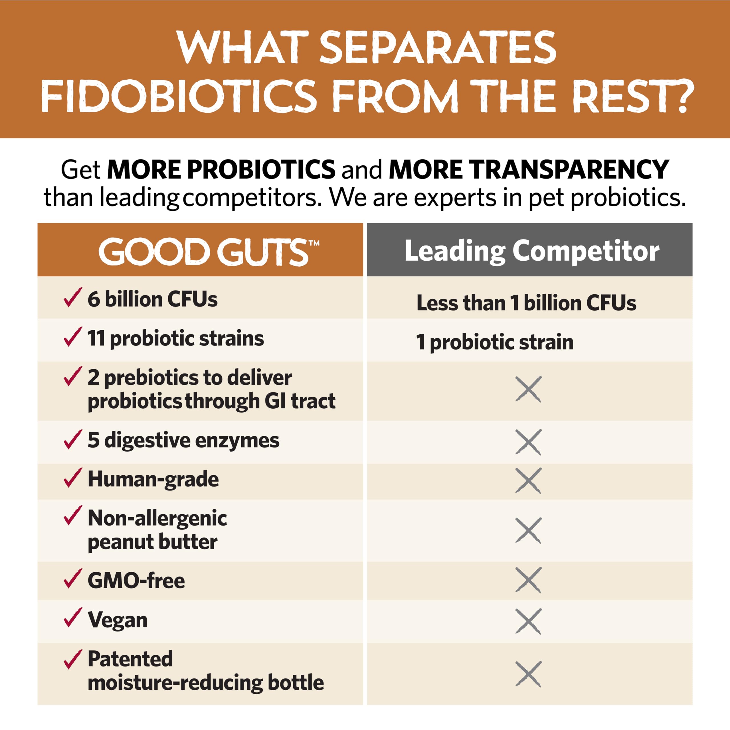 Fidobiotics Good Guts for Medium Mutts Probiotic for Dogs, 6 Billion CFUs, 11 Strains, 5 Digestive Enzymes, 2 Prebiotics, Digestive Gut Health for Dogs, Adult & Puppy Probiotics Supplements (30 Days)