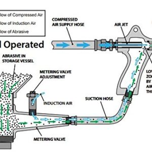 Blastline USA Suction Abrasive Metering Valve, Adjustable, W/Locking Stem New Style