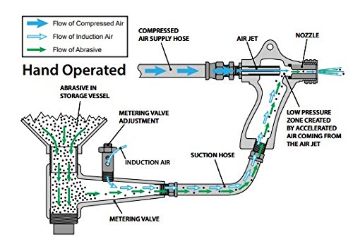 Blastline USA Suction Abrasive Metering Valve, Adjustable, W/Locking Stem New Style