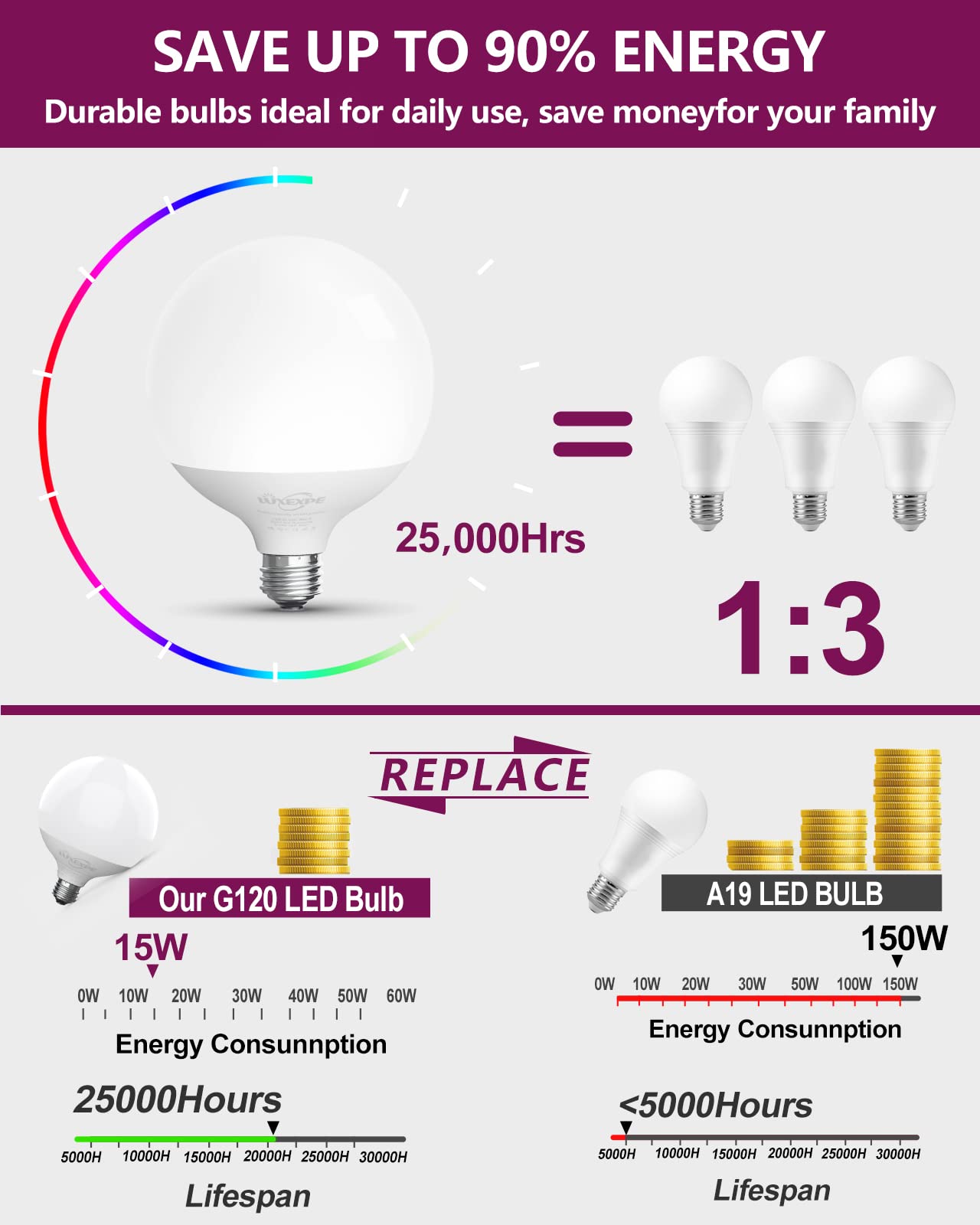 LUXEXPE Led Light Bulb, G120 Globe Bulb,15W(150W Equivalent) Led Bulbs Warm White 2700k Large Globe Light Bulbs, Non-Dimmable, E26 Base, 1500 Lume, Perfect for Indoor Living Room LED Bulbs