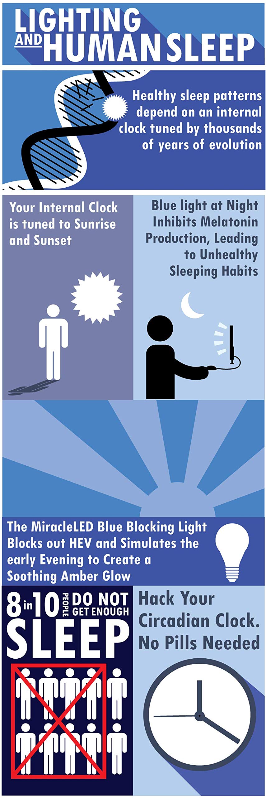 MiracleLED 604592 Miracle LED Blue Blocking Night Time Sleep Bulb Replacing Up To 60W to Replicate Setting Sun and Produce Melatonin Organically, Soothing Amber (Pack of 2)