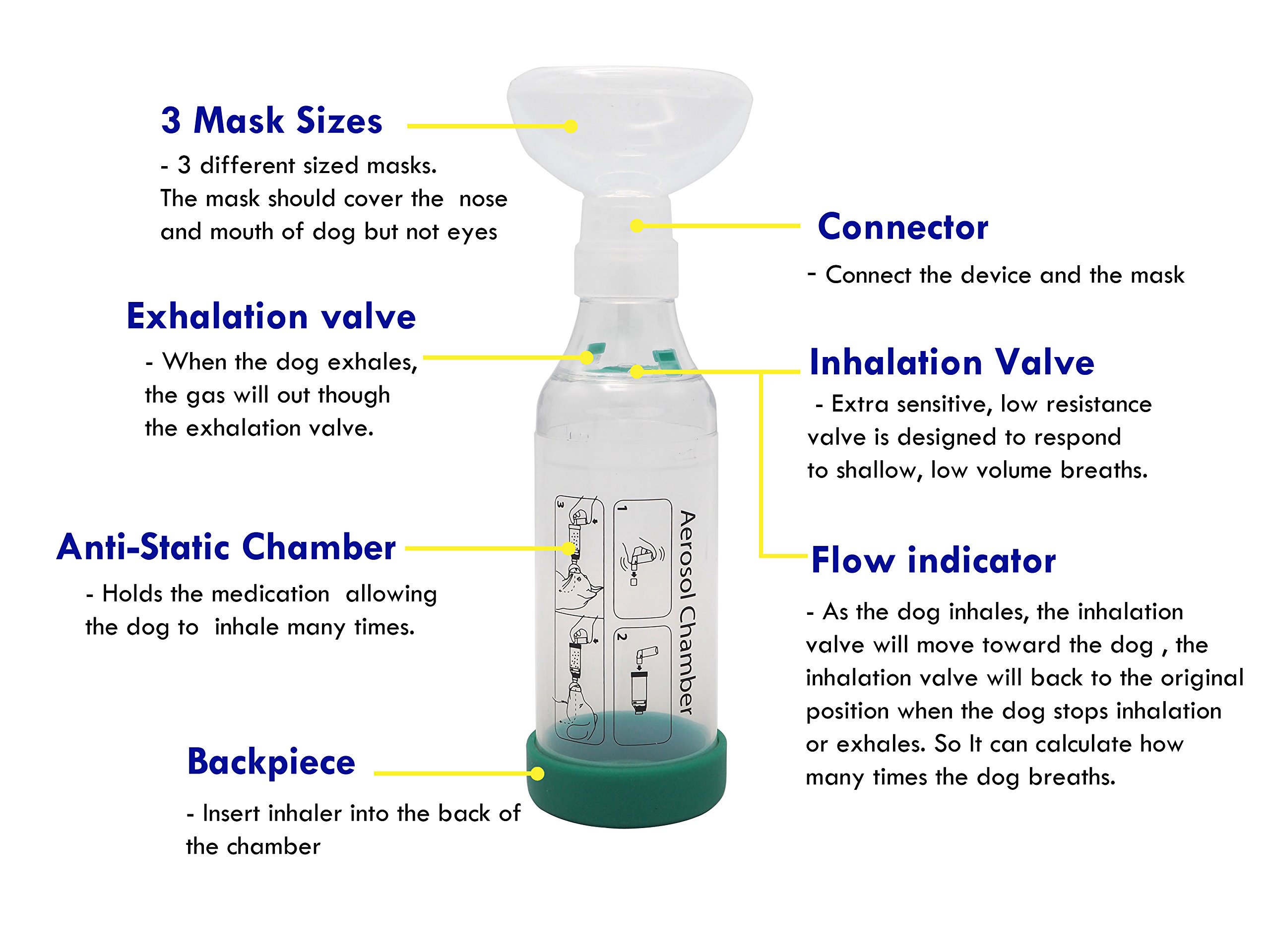 Dog Aerosol Chamber (3 Masks) - Inhaler Spacer for Respiratory Support – Includes 3 Masks to Fit All Dogs