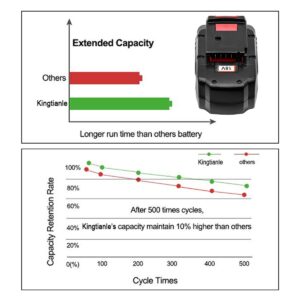 KINGTIANLE Battery for Porter Cable PC18B: Replacement Drill Batteries PCC489N Volt Tools Charger PCMVC 18V Ni-MH 5.0Ah 2 Packs