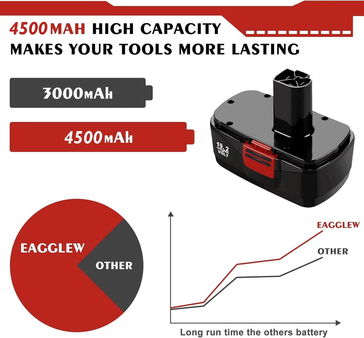 Upgraded to 4500mAh High Capacity C3 Replacement for Craftsman 19.2V Battery Ni-MH Compatible with Craftsman 19.2 Volt 315.115410 315.11485 130279005 1323903 120235021 11375 11376 Cordless Drills