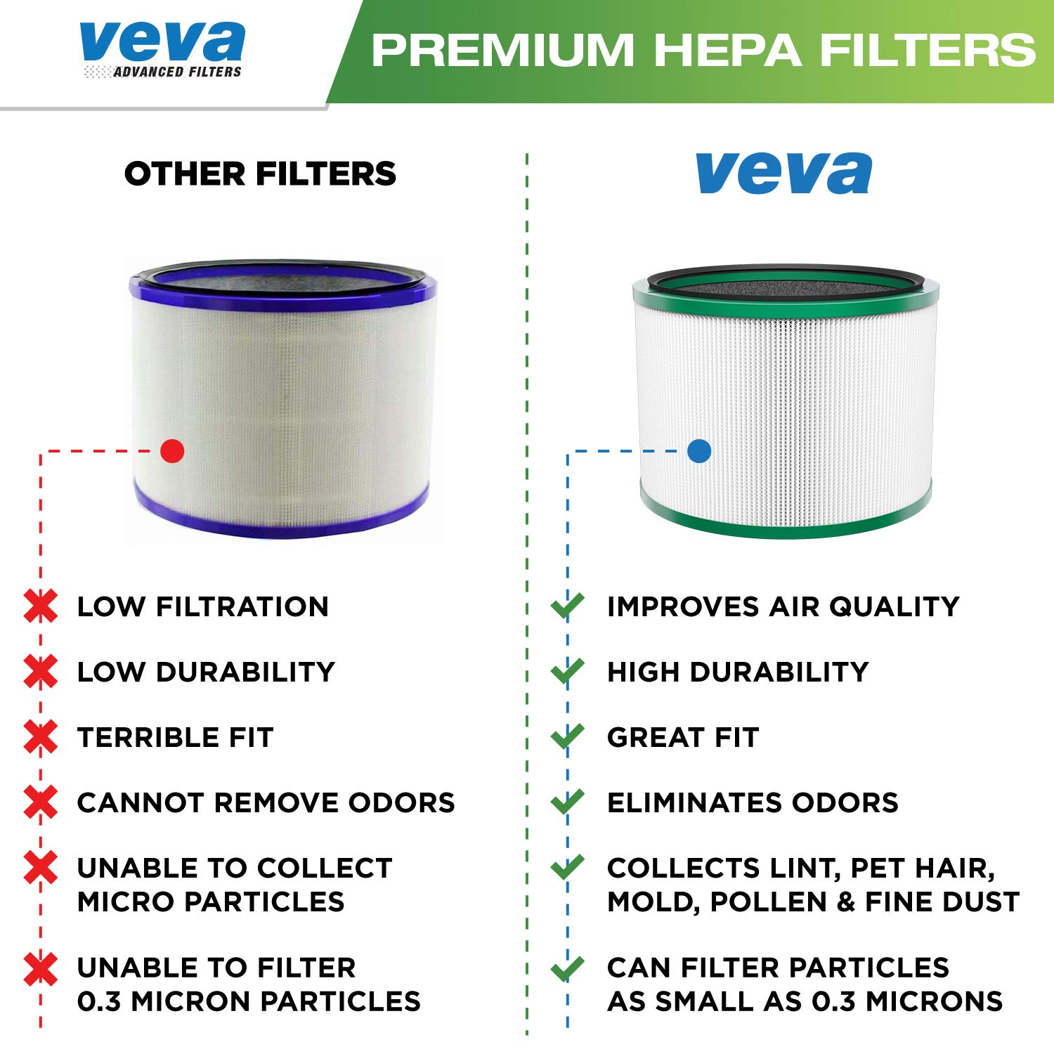 VEVA Premium HEPA Replacement Filter 2 Pack Compatible With All Dyson Pure Cool Link DP01, DP02 and Dyson Pure Hot + Cool Link HP01, HP02, Part # 968125-03# 305214-01# 305214-01