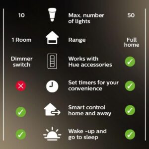 Philips Hue White LED Smart Light Bulb Starter Kit, 3 A19 Smart Bulbs & 1 Hue Hub, (Works with Alexa, Apple HomeKit, and Google Assistant)