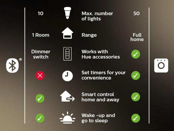 Philips Hue White LED Smart Light Bulb Starter Kit, 3 A19 Smart Bulbs & 1 Hue Hub, (Works with Alexa, Apple HomeKit, and Google Assistant)