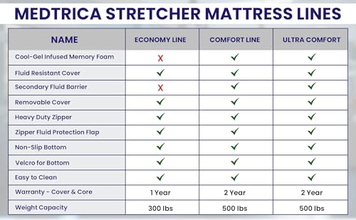 Medtrica MFV762905 Stretcher/Gurney Mattress with Vinyl Cover - Fits Stryker Trauma 1002/1020