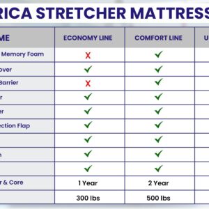 Medtrica Economy Line Stretcher/Gurney Replacement Mattress with Vinyl Cover - Fits Stryker and Hill-ROM Stretchers and Gurneys