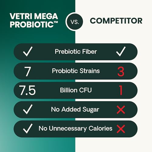 VetriScience Vetri Mega Probiotics for Dogs & Cats, 7.5 Billion CFU â€“ 8-Strain Cat & Dog Probiotics for Digestive Health, Gut Health, Immune Support & Seasonal Allergies â€“ 180 Capsules