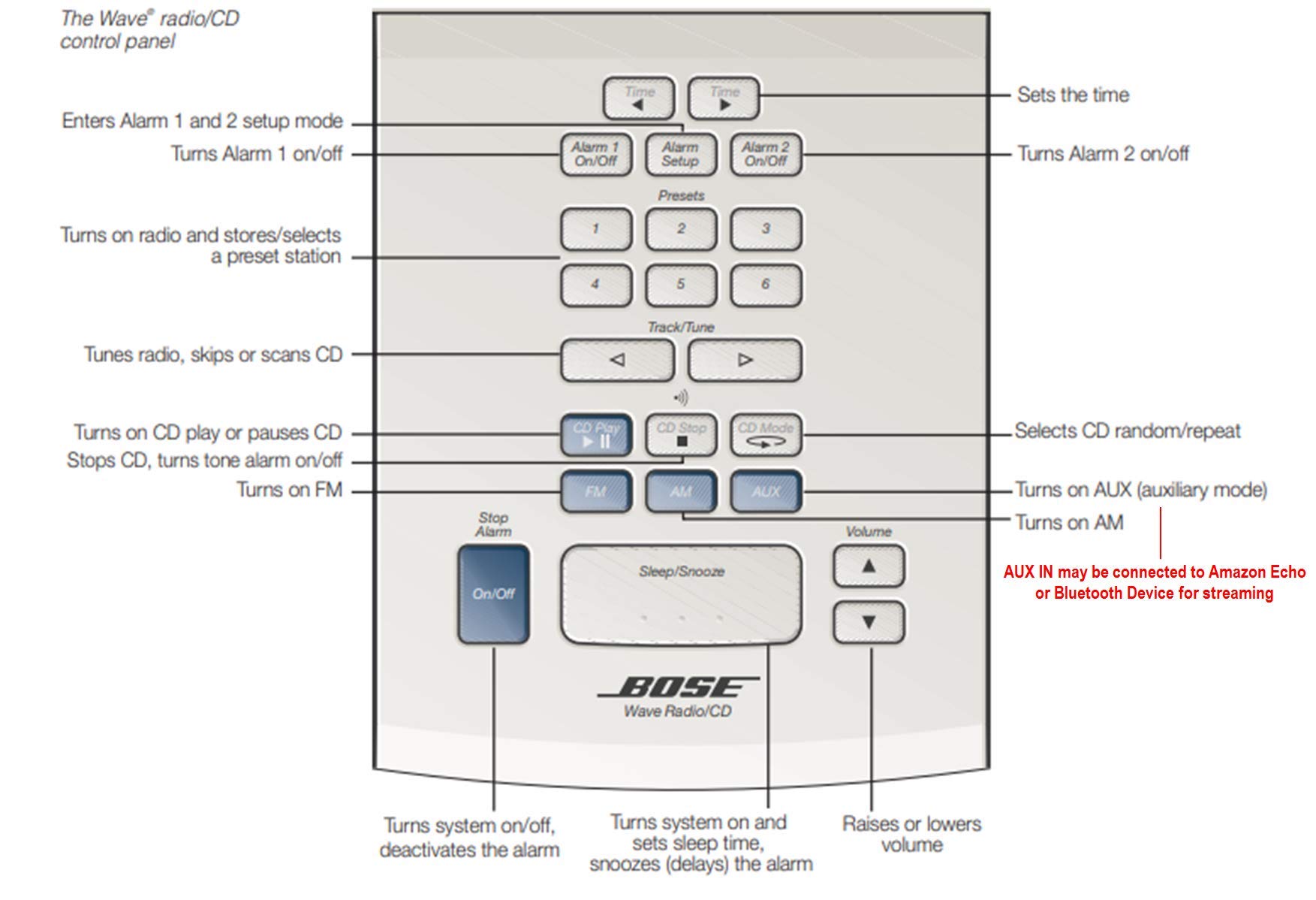 Bose Wave Radio/CD Player - AWRC-1P White Certified (Renewed)