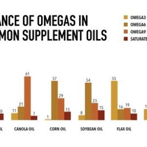 Canpressco Camelina Oil 4 L Jug with Dispensing Pump | Omega 3 Oil Supplement for Equine, Canine and Feline Joint, Coat and Skin Health