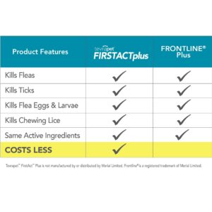 FirstAct Plus Flea Treatment for Dogs, Extra Large Dogs 89+ lbs, 6 Doses, Same Active Ingredients as Frontline Plus Flea and Tick Prevention for Dogs