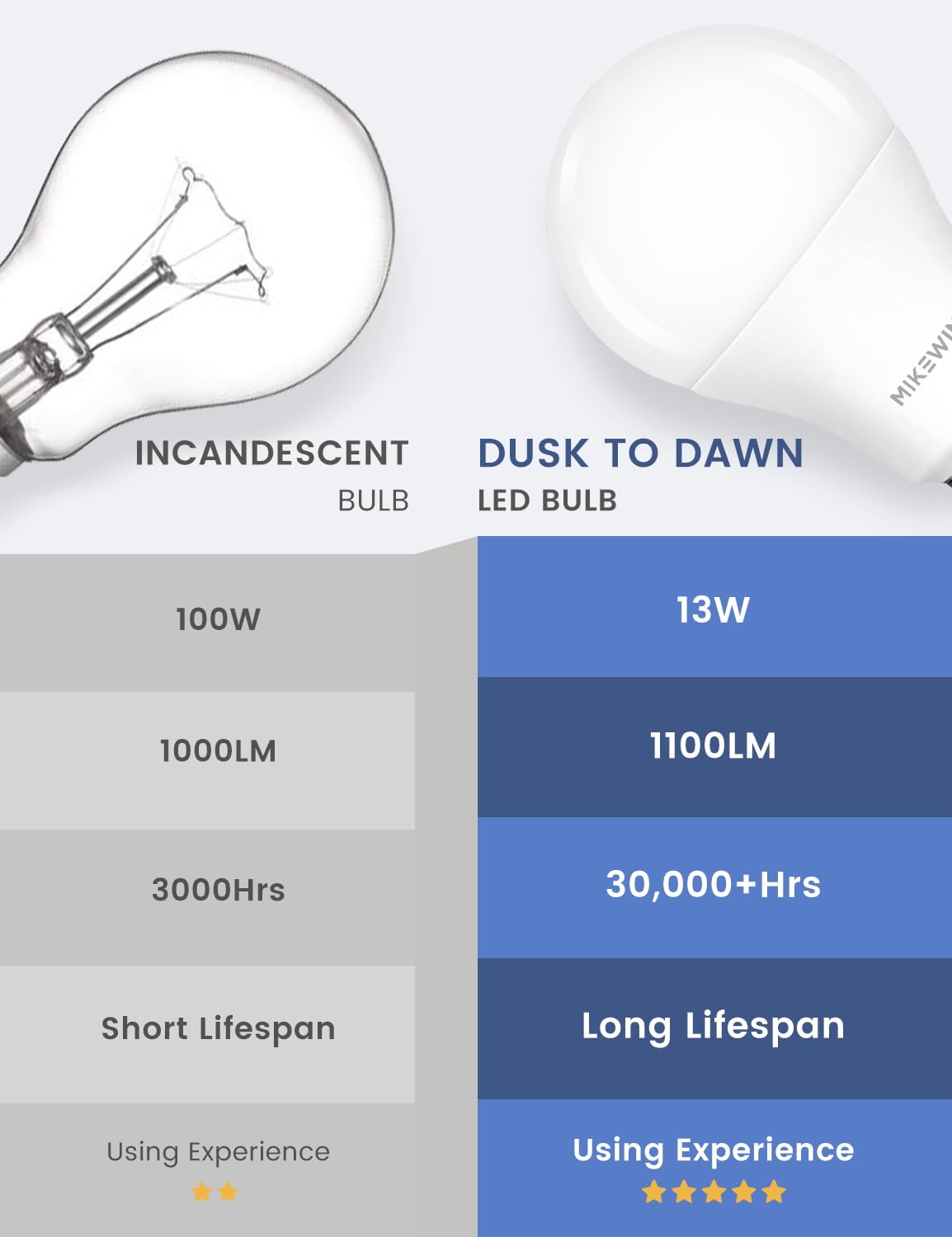 MikeWin Dusk to Dawn Light Bulbs Outdoor, Auto ON/Off Light Sensor LED Bulb 13W(100W Equivalent) Super Bright A19 E26 5000K Daylight Security Light Bulbs for Porch Garage Patio Front Door, 2 Pack