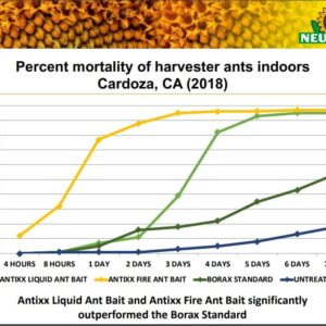 ANTIXX Fire Ant Bait - 2 lb. Container