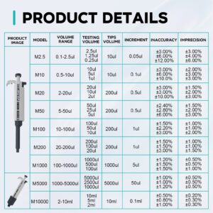 LAB FISH Laboratory Micropipette 100-1000ul Capacity Range High Accurate Single Channel Pipettor Manual Adjustable Volume Pipettes Increment 5ul with 200pcs 1000ul Pipette Tips Set