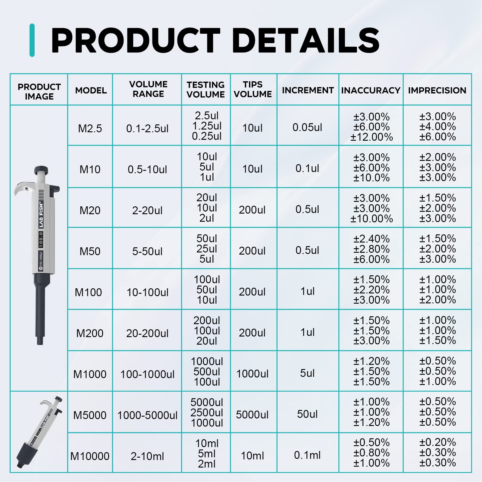 LAB FISH Laboratory Micropipette 100-1000ul Capacity Range High Accurate Single Channel Pipettor Manual Adjustable Volume Pipettes Increment 5ul with 200pcs 1000ul Pipette Tips Set