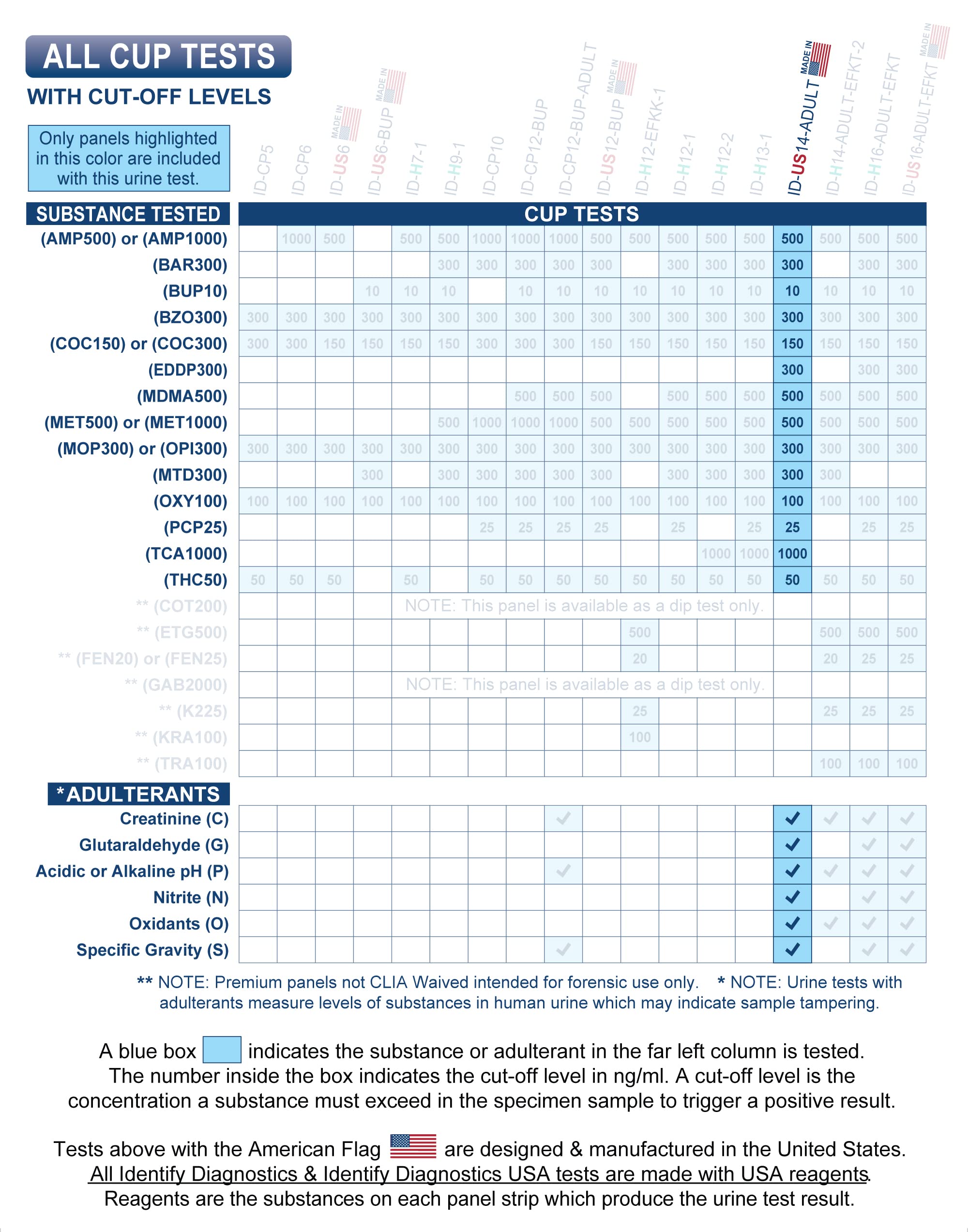 Identify Diagnostics USA Drug Screen Test - 5 Pack - Made In USA 14 Panel CLIA Waived Instant Urine Drug Test Kit with 6 Adults for AMP,BAR,BUP,BZO,COC,EDDP,MDMA,MET,MTD,OPI/MOP,OXY,PCP,TCA,THC