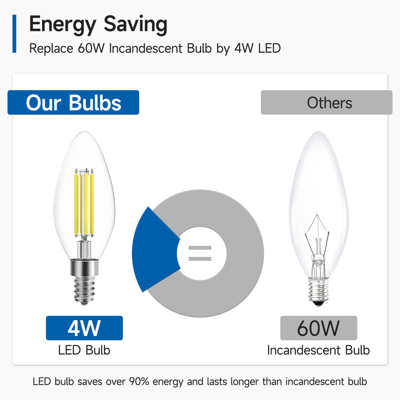 SHINESTAR 12-Pack E12 Candelabra LED Light Bulbs, 60 Watt Equivalent, Daylight 5000K, Dimmable