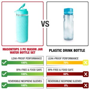 Masontops 3 PC Mason Jar Water Bottle Set - 1 X 16 oz Regular Mouth Jar - 1 Turquoise Insulator Sleeve - 1 Turquoise Drinking Lid