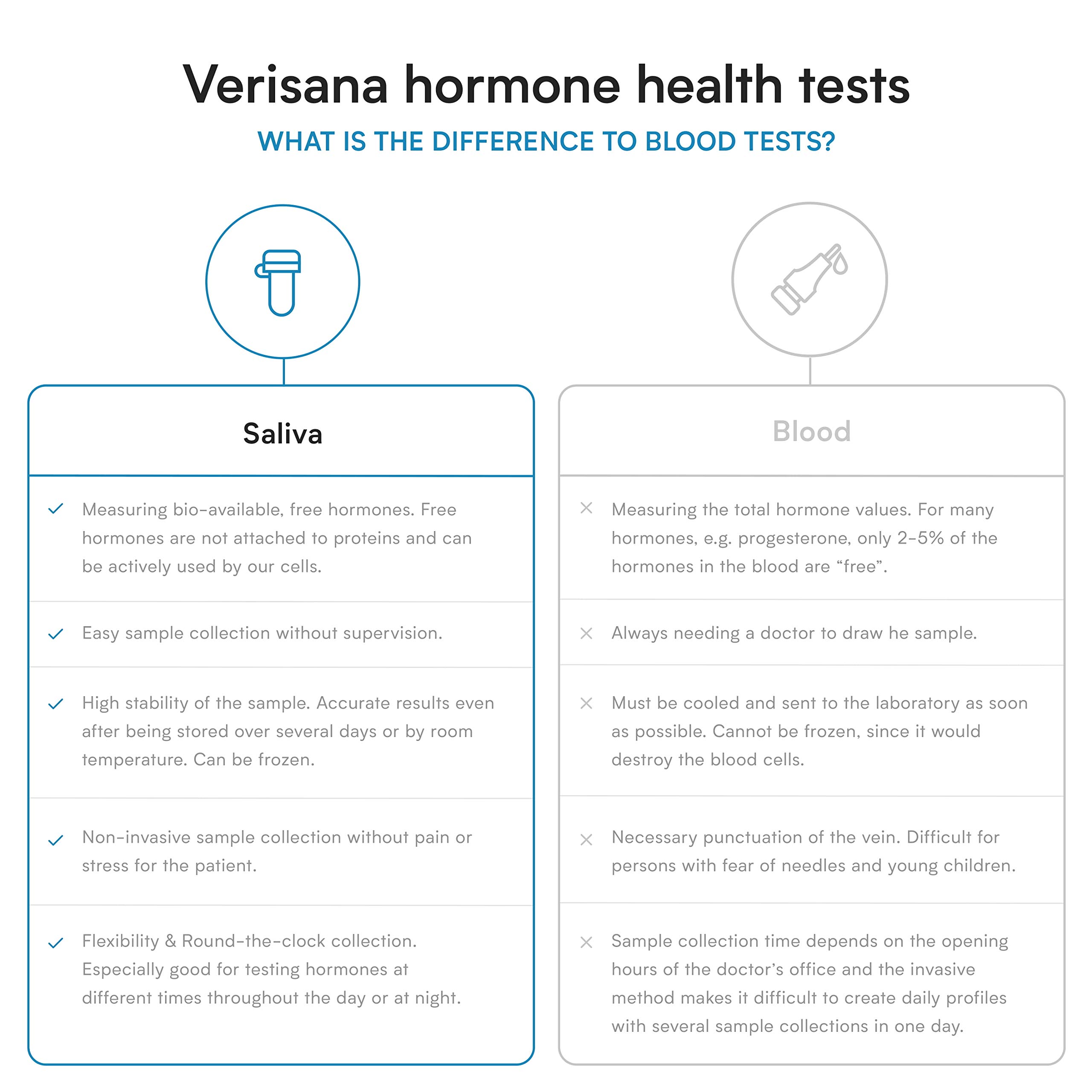 Adrenal Fatigue Test – Saliva Test Kit for Diurnal Cortisol Levels and DHEA – Measure 4 Salivary Cortisol Levels and 1 DHEA Level to Determine Cause of Anxiety, Depression, etc. - Verisana