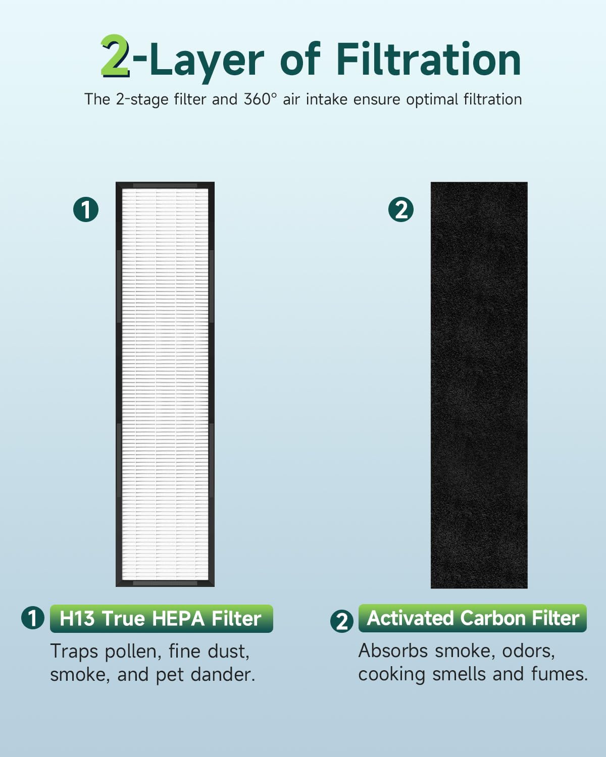 FLT5250PT Filter C Compatible with AC5250PT, AC5000E, AC5000, AC5300 Series Air Purifier, with Pet Pure Treatment, 2 True HEPA Filters & 8 Carbon Filters