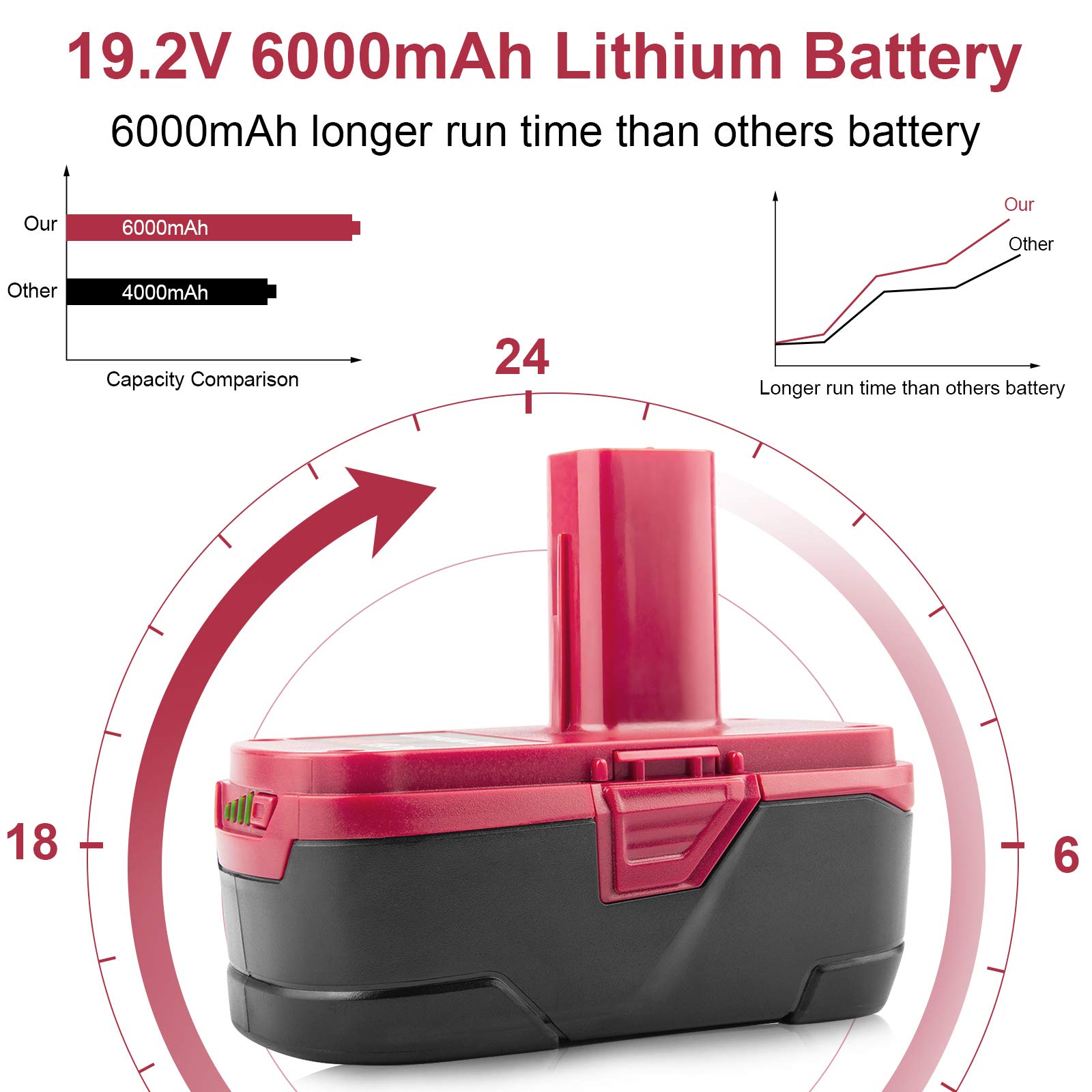 ARyee 6.0Ah 19.2V Replacement for Craftsman Lithium Ion Battery DieHard C3 XCP 130279005 11375 1323903 130211004 11045 315.113753 315.115410 315.11485 315.pp2011 11376 Cordless Power Tool