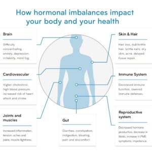 Essential Hormone Test – Check 3 Vital Hormones (E2, Pg & T) with a Simple Saliva Sample– At-Home Test Kit – Verisana