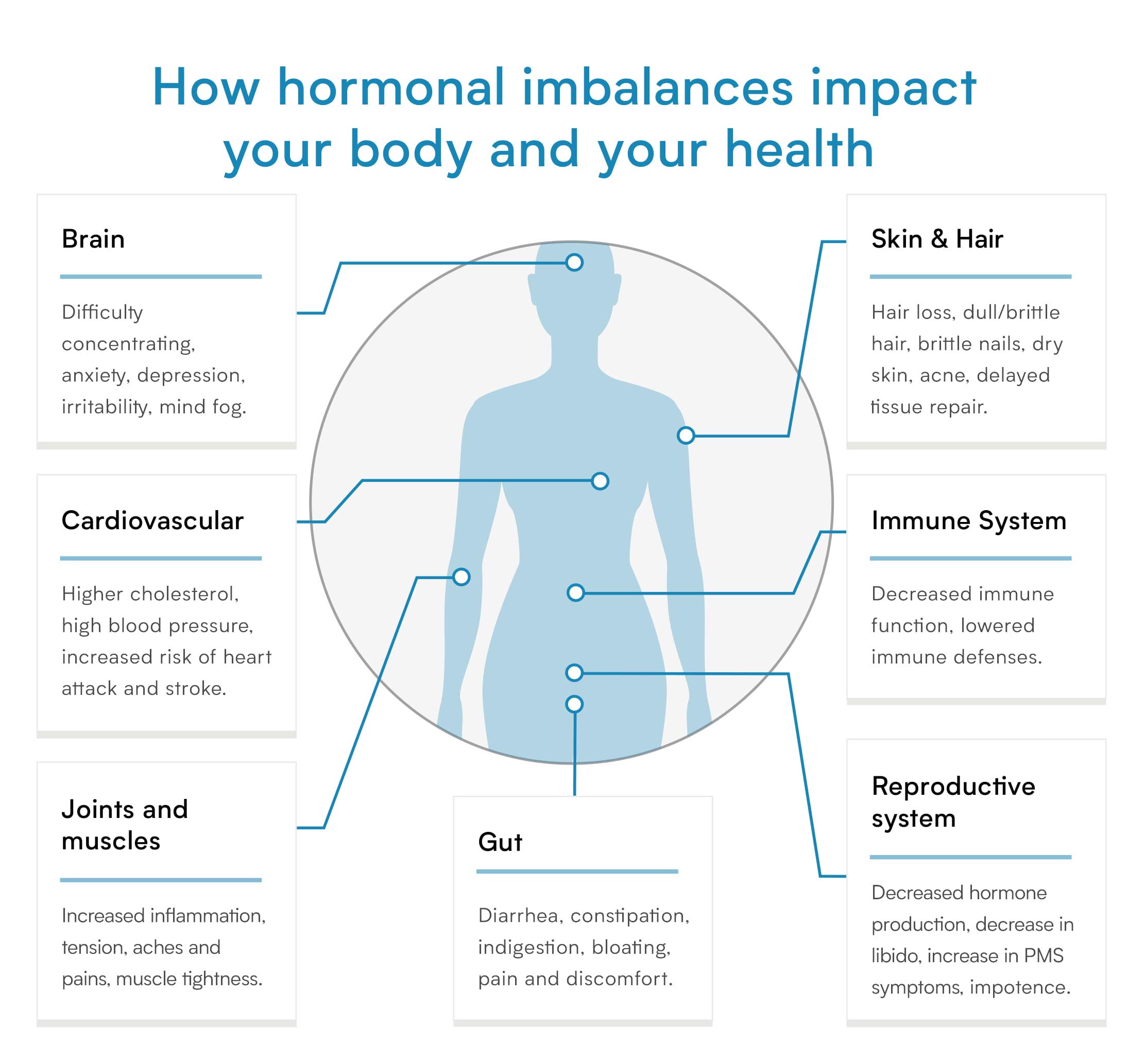 Essential Hormone Test – Check 3 Vital Hormones (E2, Pg & T) with a Simple Saliva Sample– At-Home Test Kit – Verisana