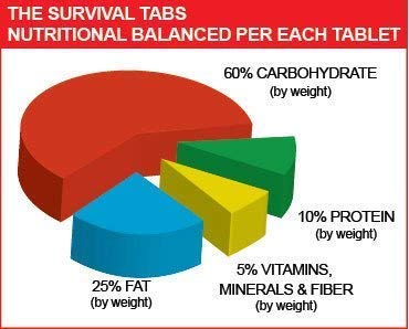 Emergency Survival Food 4 bottles Chocolate Flavored 720 tabs