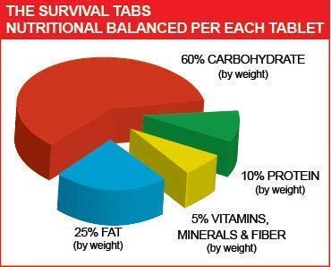 1-year emergency survival food supply mix flavor 25year shelf life none GMO gluten-free