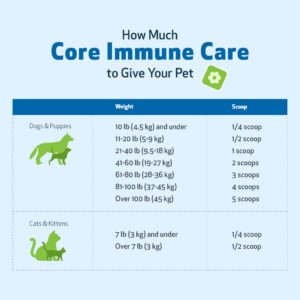 Pet Wellbeing Core Immune Care for Dogs & Cats - Daily Antioxidant Support for Pets of All Ages - Vet-Formulated - 3.7 oz (105 g) Powder