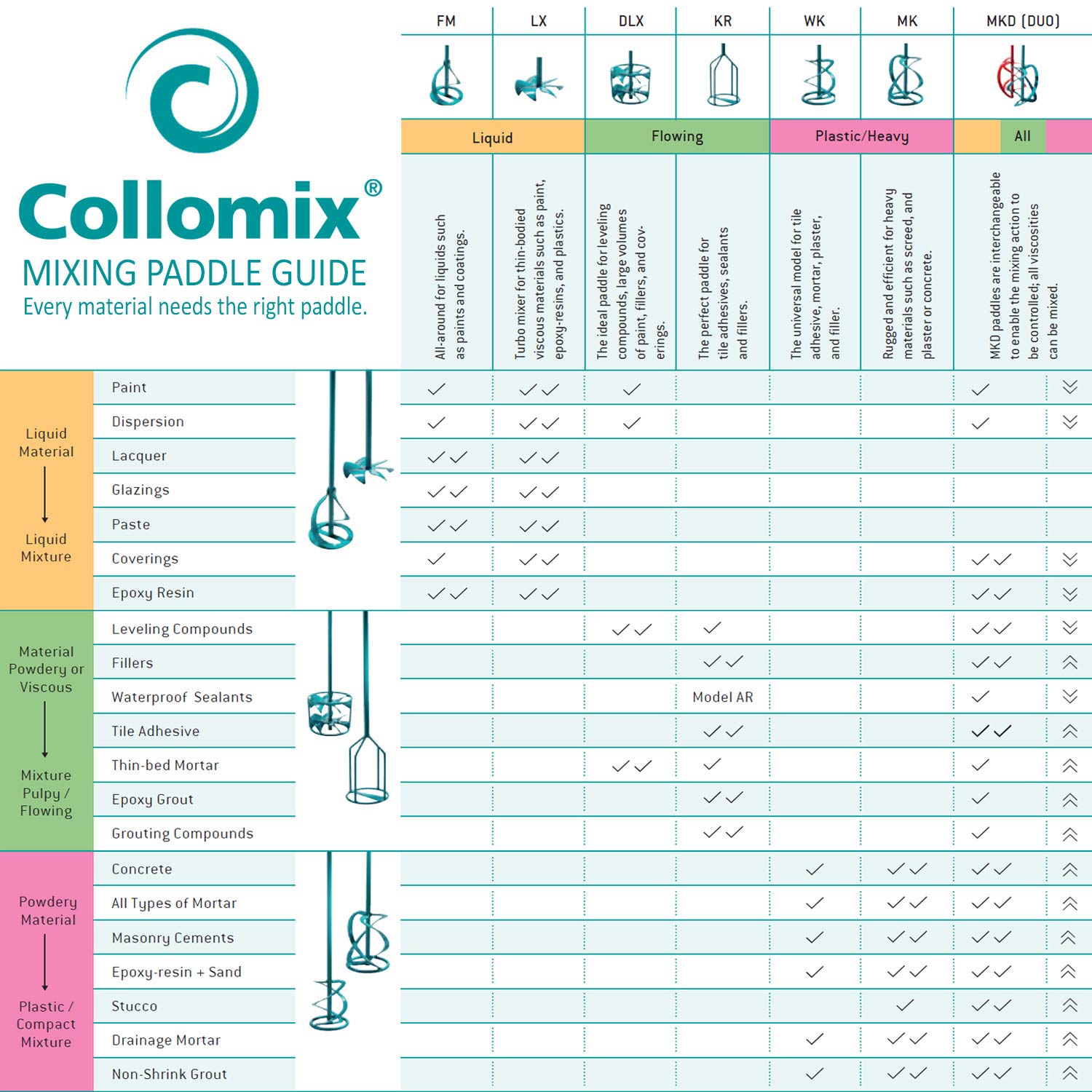 COLLOMIX NA Mixing Paddle - WK Series 4.7" Mud Mixer Drill Bit also for Ready-Mix Mortar, Grout, and Viscous Materials & 3/8" Drill Chuck Connection - WK120S