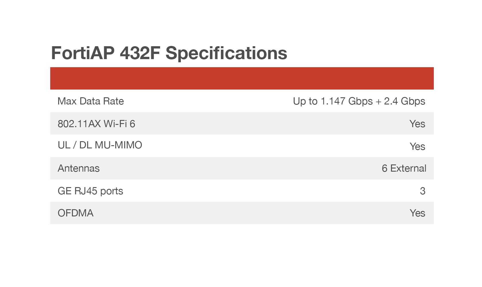 FORTINET FortiAP 432F Outdoor Wireless Access Point: Tri Radio, External Antenna, 1 x 2.5 GE & 1 x GE RJ45 Ports. (FAP-432F-A)