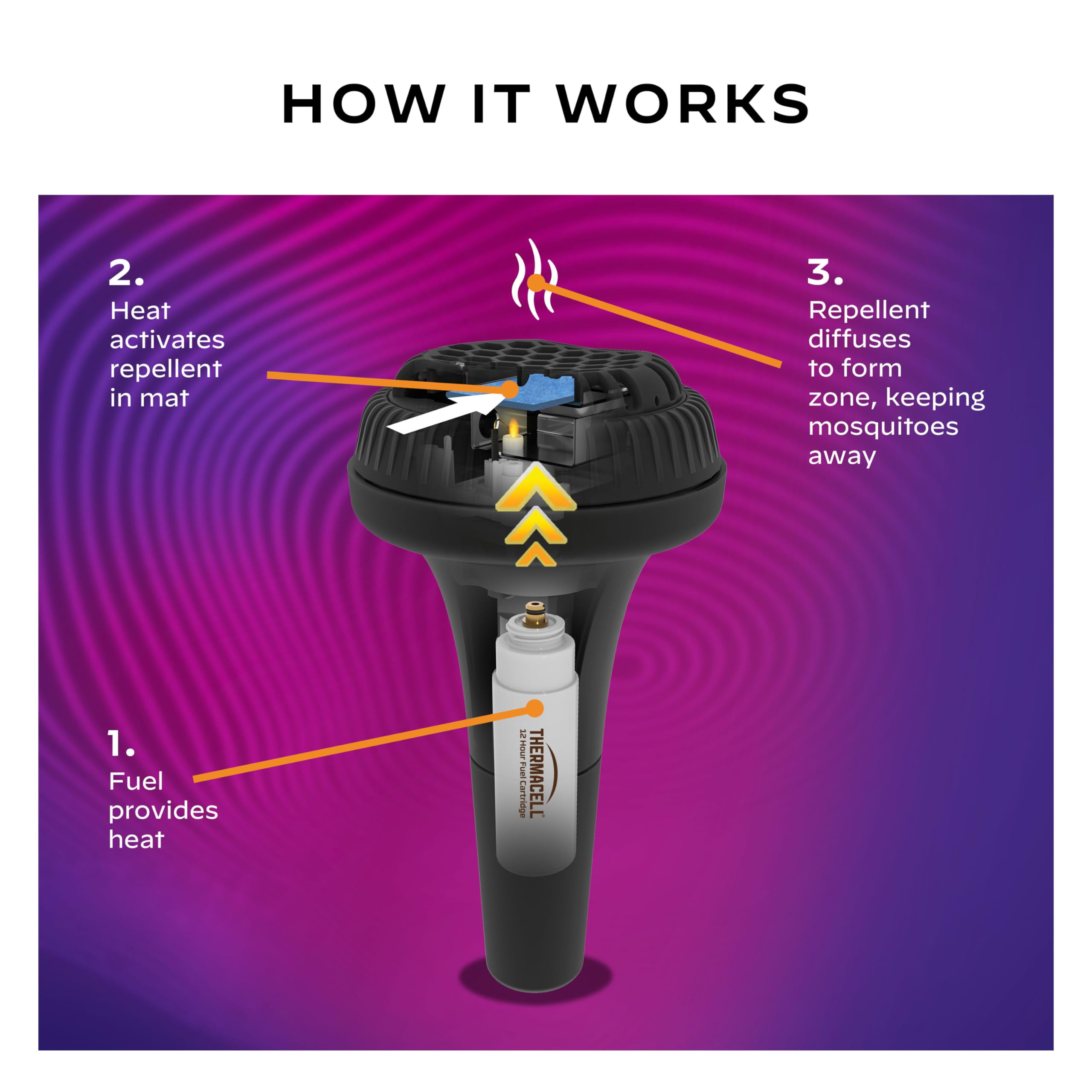 Thermacell Mosquito Repellent Perimeter System; Provides Mosquito Protection for Patios, Decks and Doorways; No Open Flame, Scent Free, Bug Spray Alternative