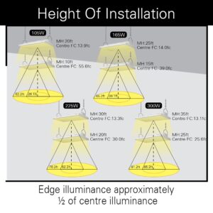 Konlite 4FT LED High Bay Light - Pack of 2-300W - 42000LM - 1-10V dimmable - 5000K - UL and DLC Listed - Replaces 8 Lamp Fluorescent T5 Fixture