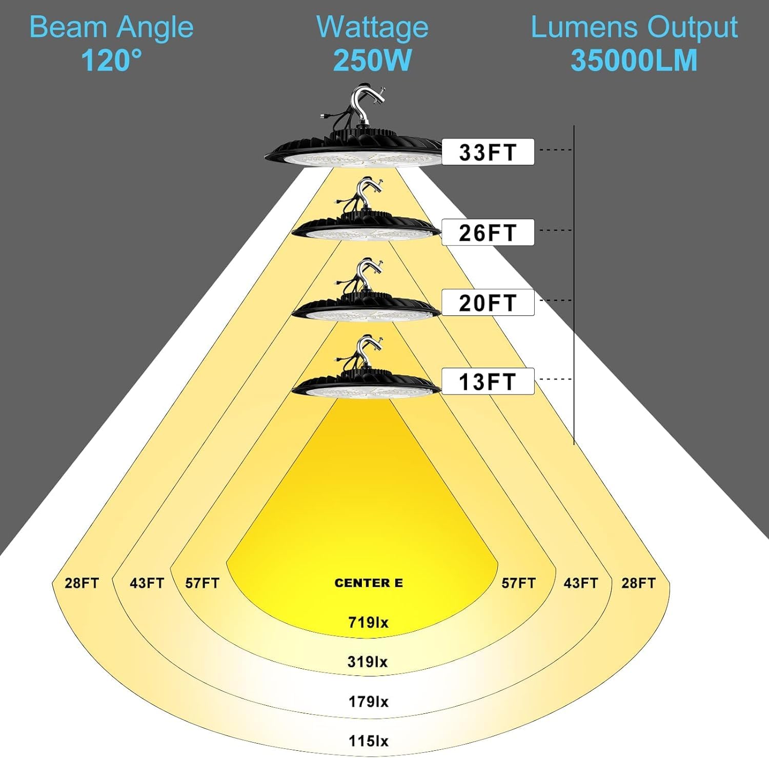 Lightdot 250W LED High Bay Light 37500lm Commercial Bay Lighting, AC100-277V UFO LED High Bay Shop Light, High Bay LED Light Suit for 30~40Ft Height -8Pack