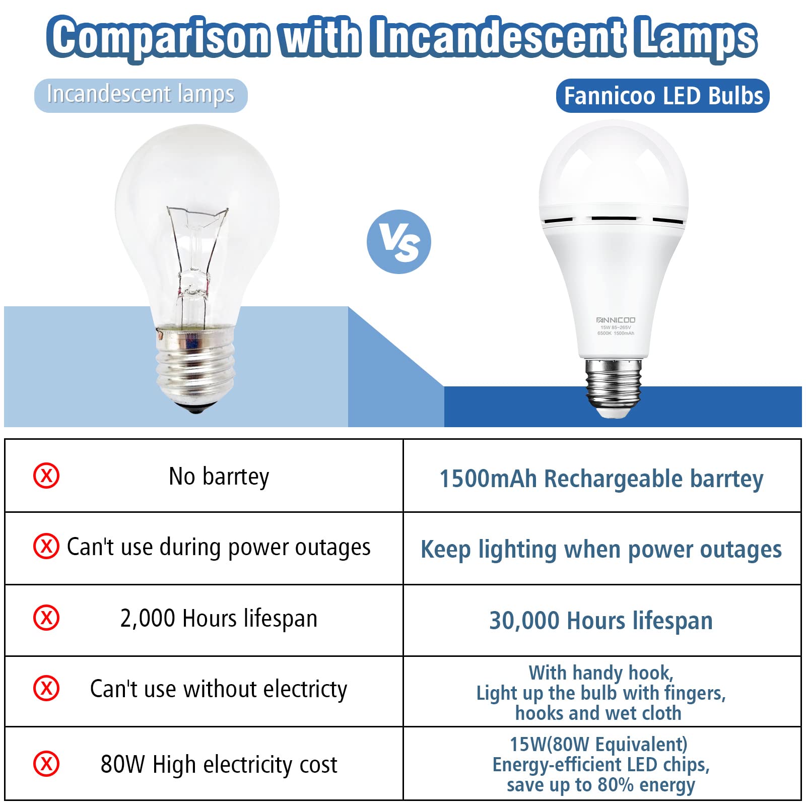 FanNicoo 1500mAh Emergency LED Light Bulbs, Battery Backup Rechargeable Bulbs with Hook Switch 15W 80W Equivalent Bulbs for Power Outage Camping Hiking (6500K Daylight 2Pack)