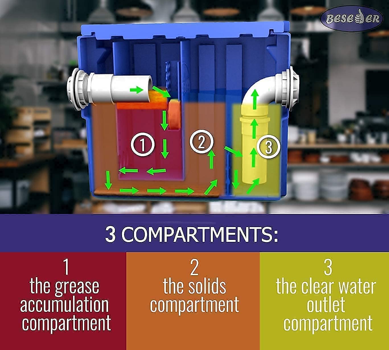 Grease Trap + Grease Trap Cleaner - Grease Interceptor 10 GPM - Grease Traps For Restaurants + Grease Trap Tablets 12 pcs - 20 Lb Grease Trap Interceptor - Plastic Under Sink Grease Trap