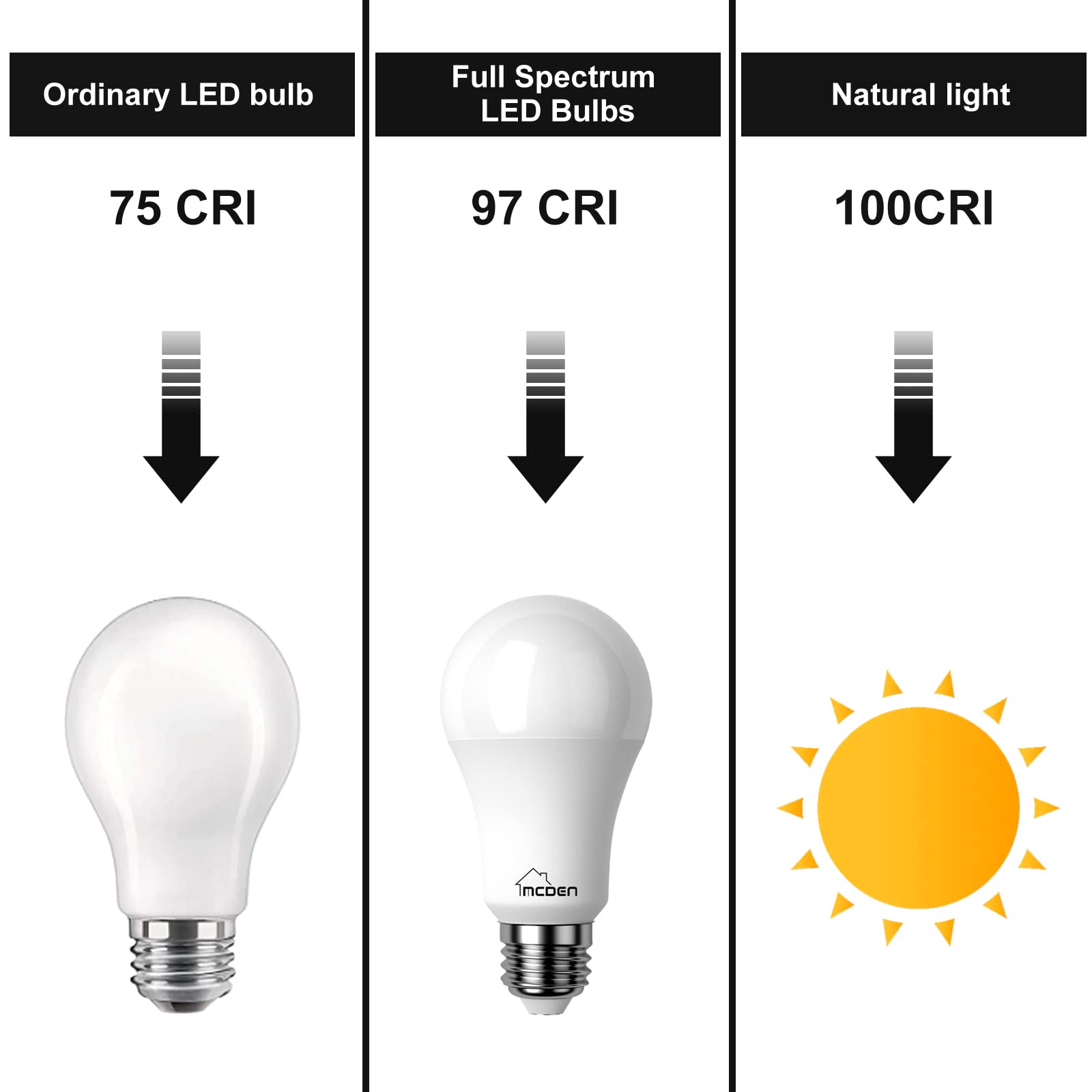 McDen A19 LED Bulb 100W Equivalent,Full Spectrum Light Bulb,Light Therapy Lamp Bulb,Daylight Light Bulbs 13W 5000K,Bright White Light Bulbs Enjoy The Sun at Home Happy,2 Pack