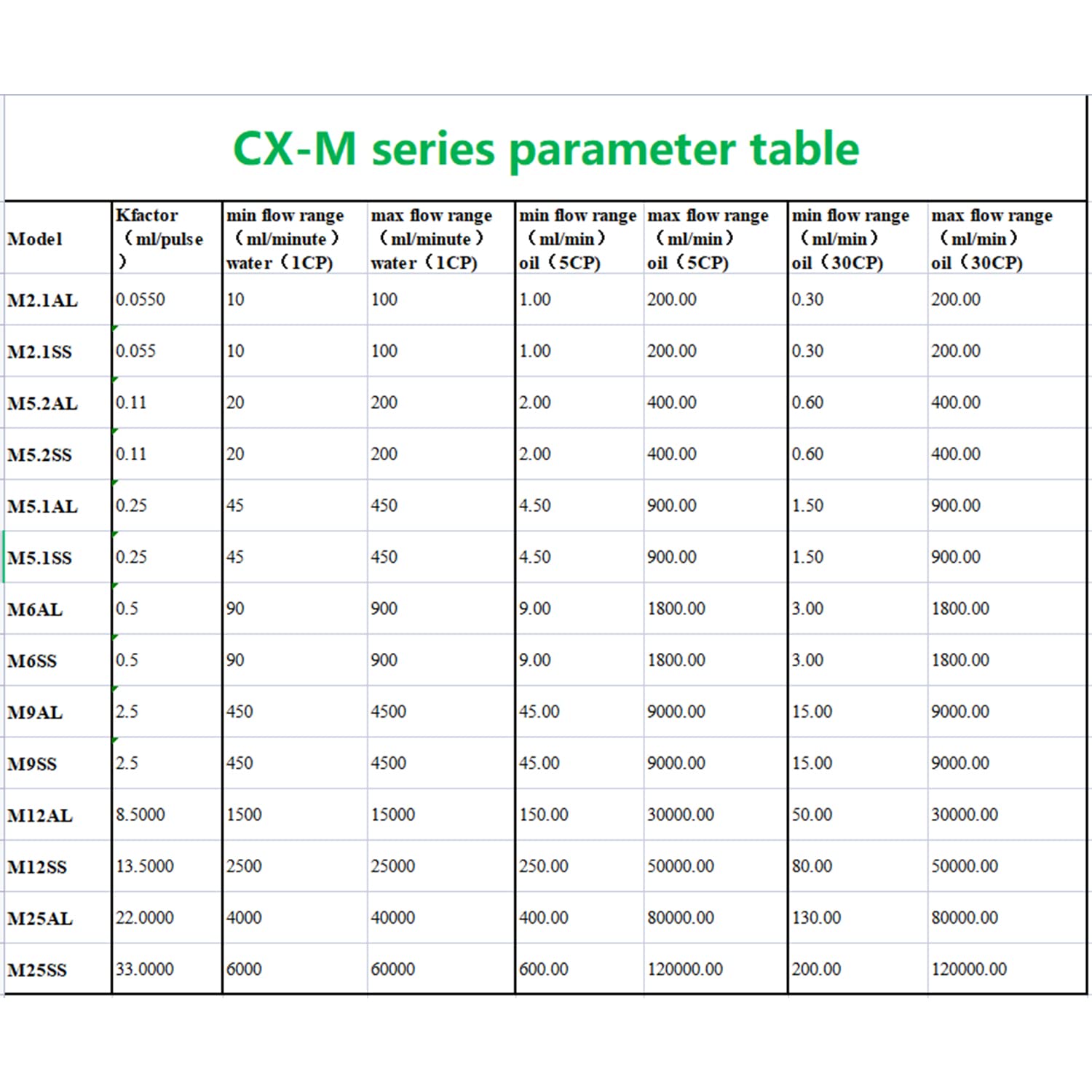 CIXIFM Petrol Kerosene Diesel Fuel Injector Flow Meter Micro Flow Meter Liquid Flow Meter Oil Flow Meters Oval Gear Flow Meter Low Flow Sensor 0.11 ml/P 2~400 mL/min -40~80℃ 32Bar (M5.2AL)