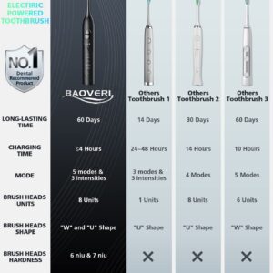 BAOVERI Electric Toothbrush with 8 Brush Heads for Adults&Kids, Ultrasonic Electric Toothbrushes, 5 Modes & 3 Intensity Levels, 2 Minutes Smart Timer, 4 Hours Fast Charge for 60 Days