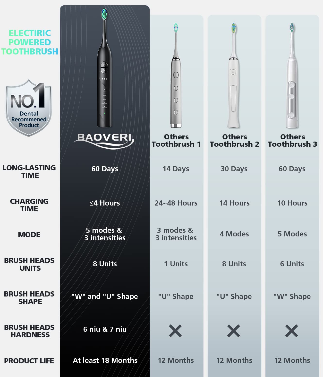 BAOVERI Electric Toothbrush with 8 Brush Heads for Adults&Kids, Ultrasonic Electric Toothbrushes, 5 Modes & 3 Intensity Levels, 2 Minutes Smart Timer, 4 Hours Fast Charge for 60 Days