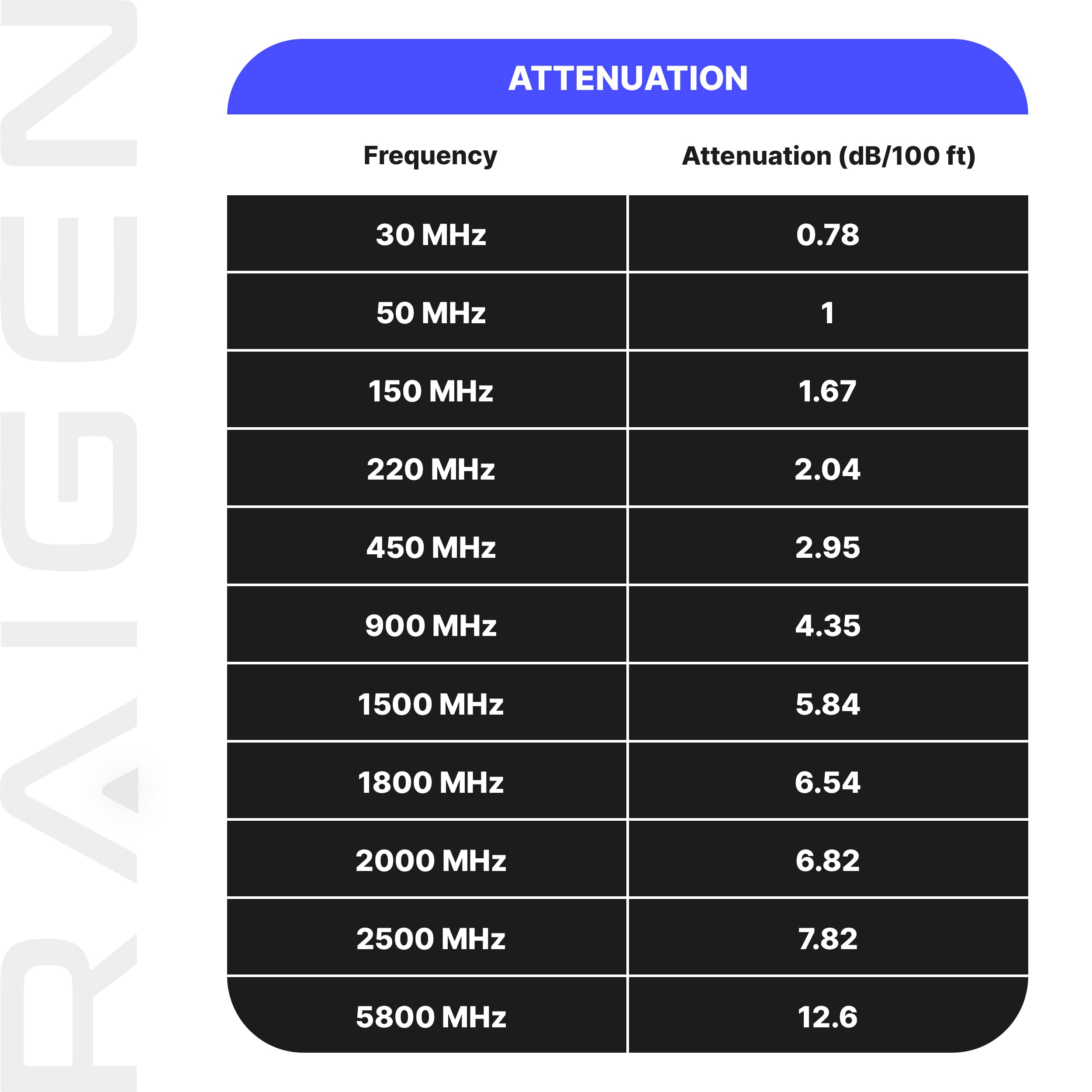 RAIGEN-400 N Type Female to RP-SMA Male - Helium Miner Cable 50ft Low Loss Extension for LoRa Antenna HNT Hotspot Nebra RAK Bobcat Syncrob Sensecap WiFi 4G LTE 10-100ft (50ft N-Female to SMA-Male)