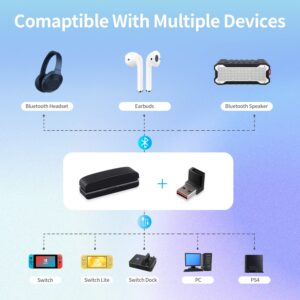 KVEMAUT Bluetooth Adapter Compatible with Nintendo Switch/Lite, PC/Laptop/TV/PS4/PS5, USB-C Wireless Audio Transmitter with aptX-LL, Low Latency Converter Connecting for Headphone Speakers (Black)