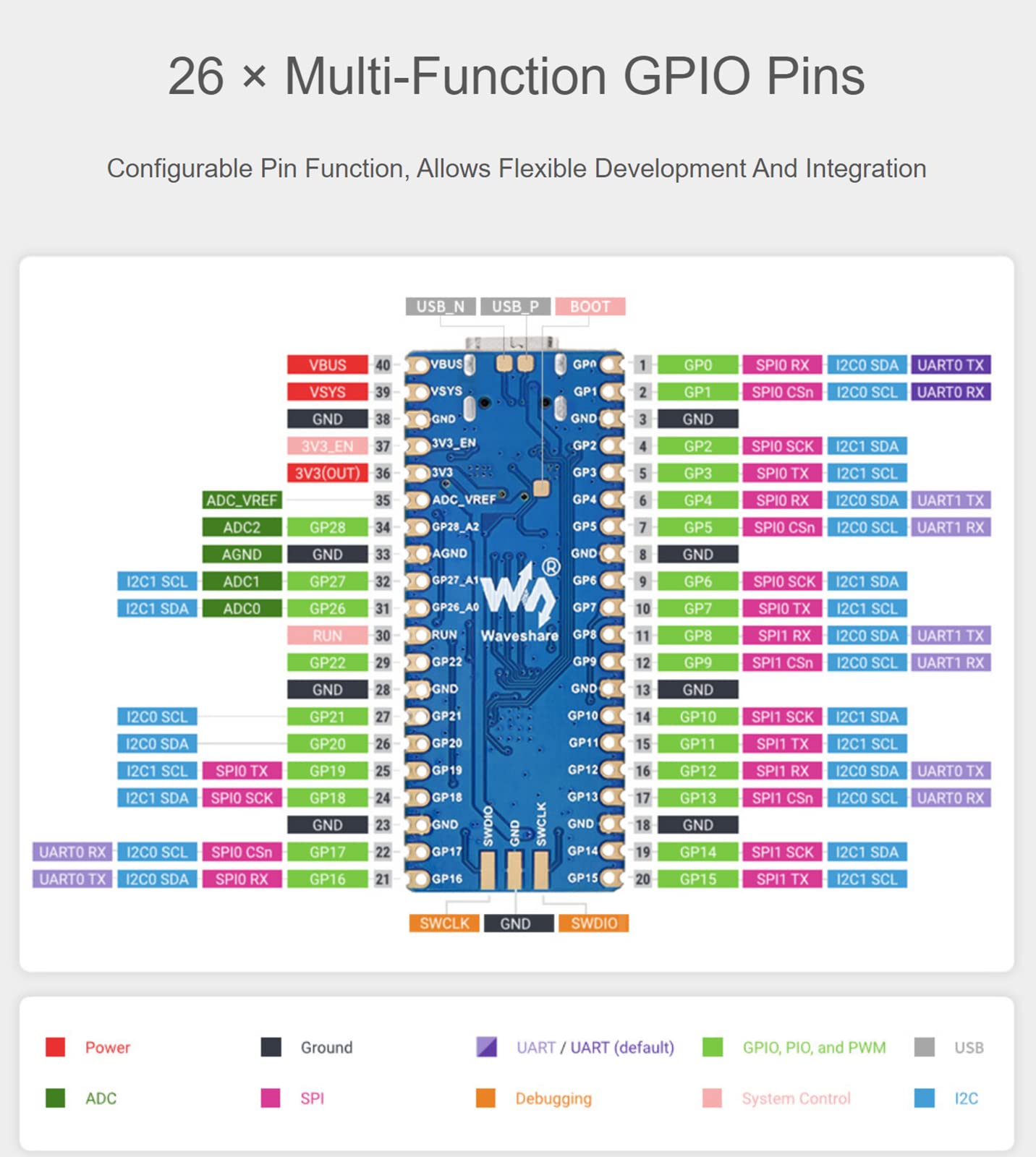 Waveshare RP2040-Plus with Header, Pico-Like MCU Board Based on Raspberry Pi RP2040 Chip, Dual-core Arm Processor, Onboard 4MB Flash, USB-C Connector, Recharge Header, and Higher Current DC-DC Chip