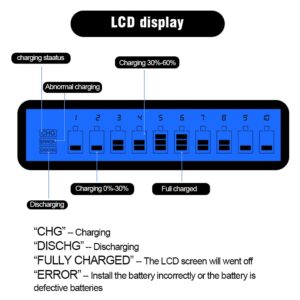 CITYORK 10 Pack 1.2V Ni-MH AA 3000mAh Rechargeable Batteries with 10 Bay AA Fast Charger with Battery Case Organizer