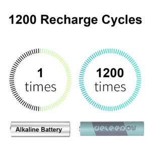 Deleepow 8-Pack AAA Rechargeable Batteries, 1100mAh High Capacity Ni-MH Triple A Battery, Recharge up to 1200