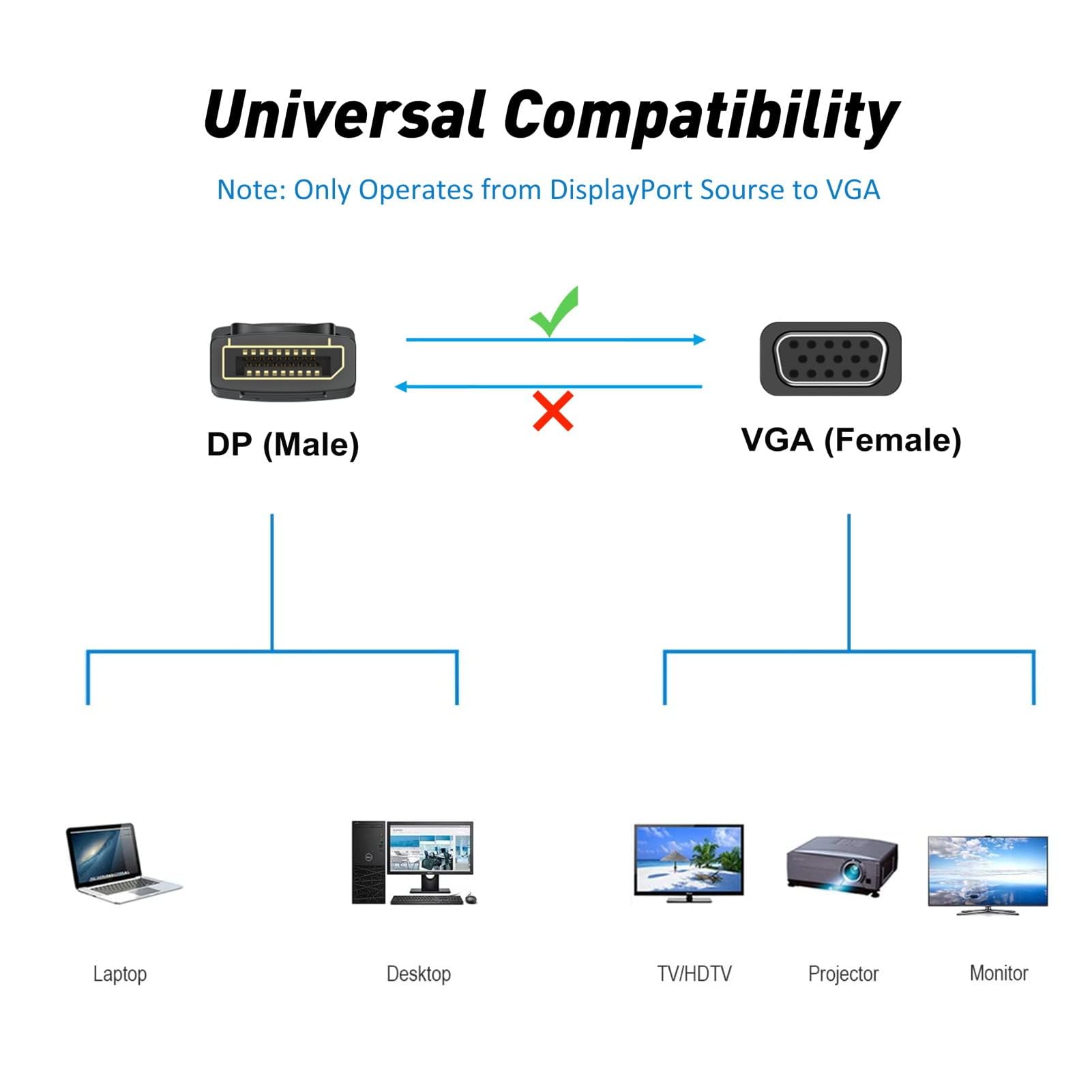 URELEGAN DisplayPort to VGA Adapter, Male Display Port DP to VGA 15 Pin Female Adapter Cable Cord Compatible with Computer, PC, Laptop, Monitor, Projector and More (Not Bidirectional)